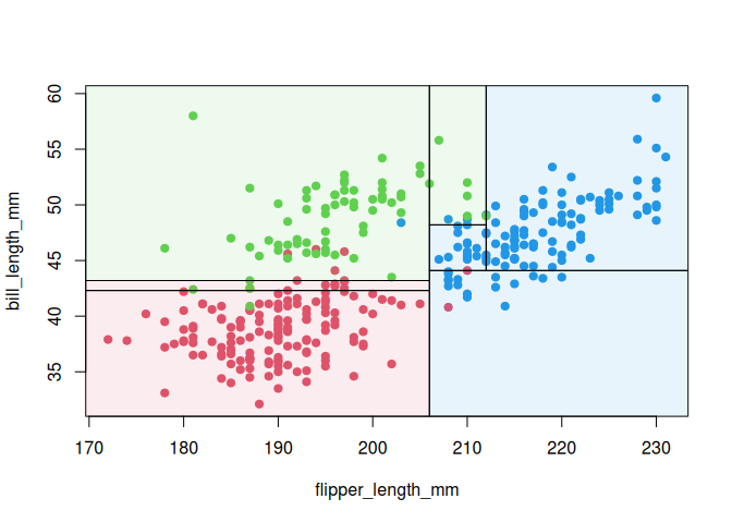 Visualise simple decision tree partitions • parttree