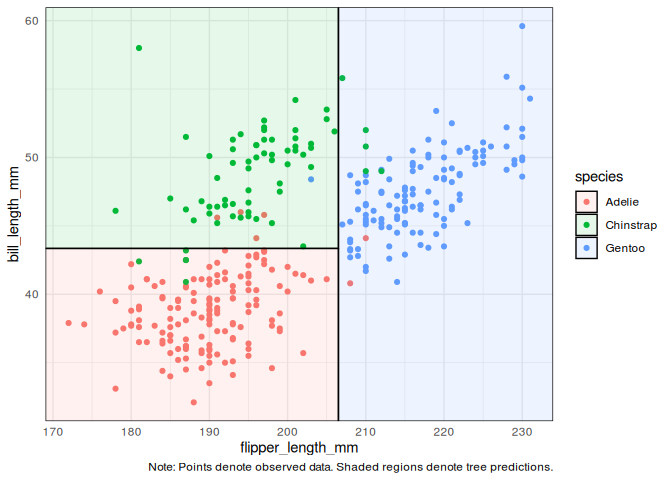 Visualise simple decision tree partitions • parttree