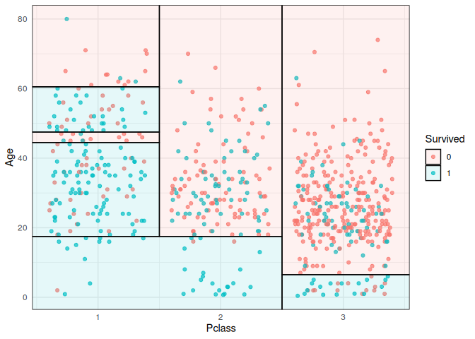 Visualise simple decision tree partitions • parttree