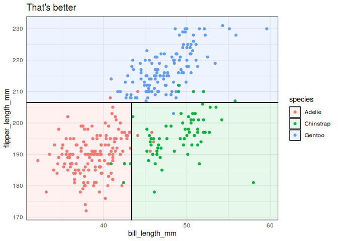 Visualise simple decision tree partitions • parttree